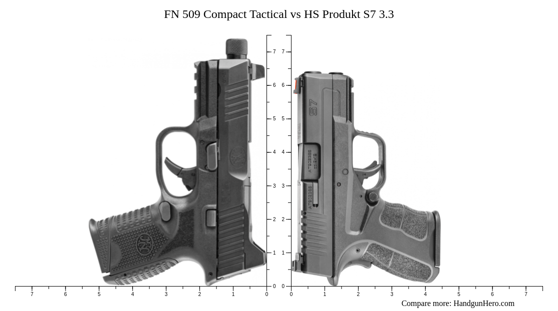 FN 509 Compact Tactical vs HS Produkt S7 3.3 size comparison | Handgun Hero