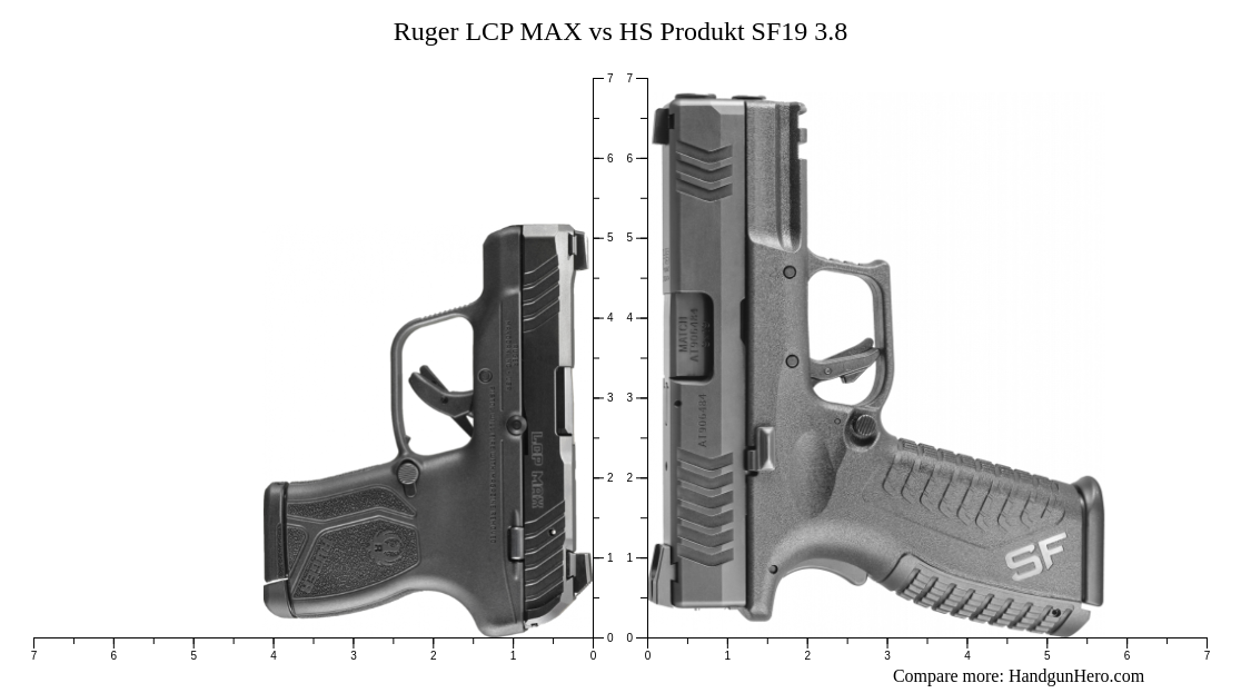 Ruger LCP MAX vs HS Produkt SF19 3.8 size comparison | Handgun Hero