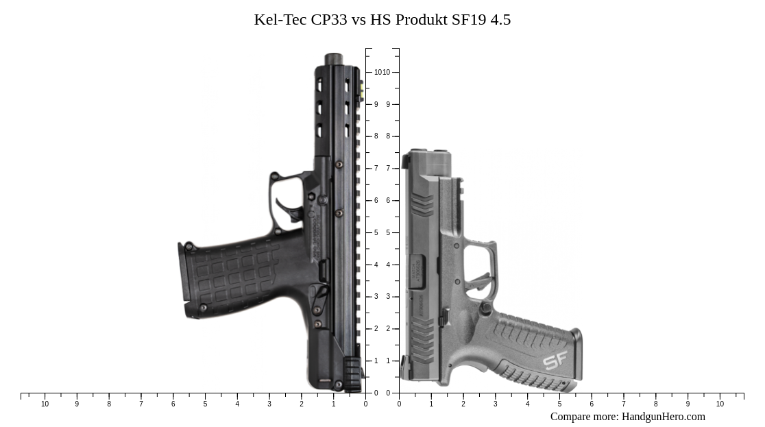 Kel-Tec CP33 vs HS Produkt SF19 4.5 size comparison | Handgun Hero