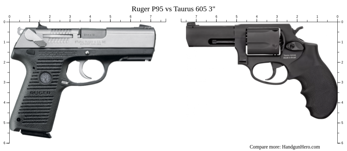 Ruger P95 vs Taurus 605 3" size comparison | Handgun Hero