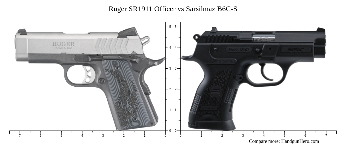 Ruger SR1911 Officer vs Sarsilmaz B6C-S size comparison | Handgun Hero