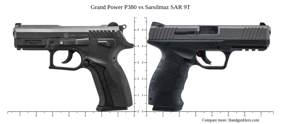 Grand Power P380 vs Sarsilmaz SAR 9T size comparison | Handgun Hero
