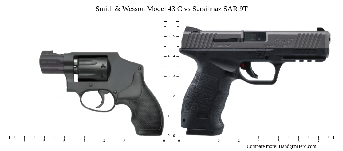 Smith & Wesson Model 43 C vs Sarsilmaz SAR 9T size comparison | Handgun ...