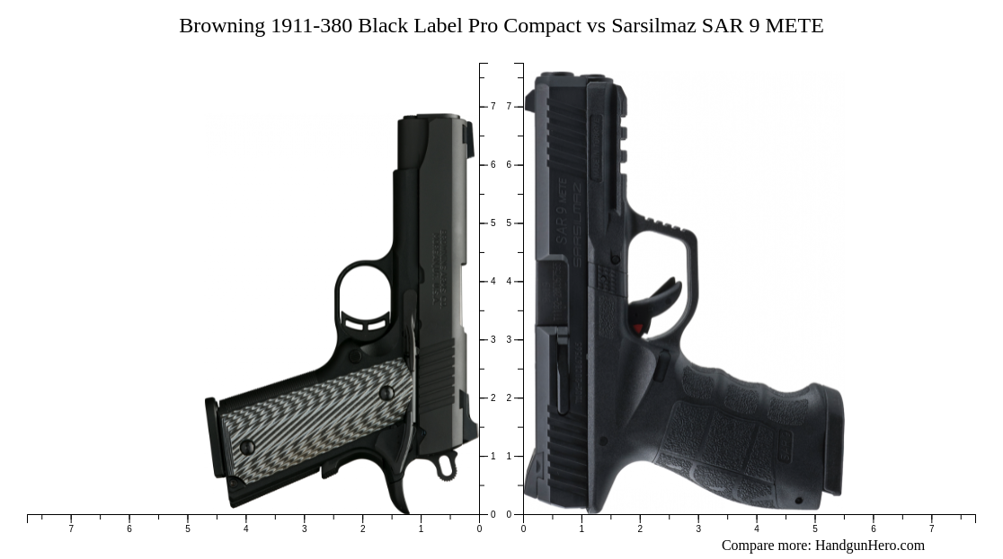 Browning 1911-380 Black Label Pro Compact vs Sarsilmaz SAR 9 METE size ...