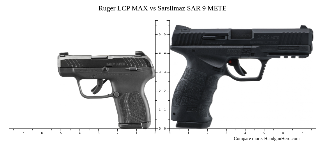 Ruger LCP MAX vs Sarsilmaz SAR 9 METE size comparison | Handgun Hero