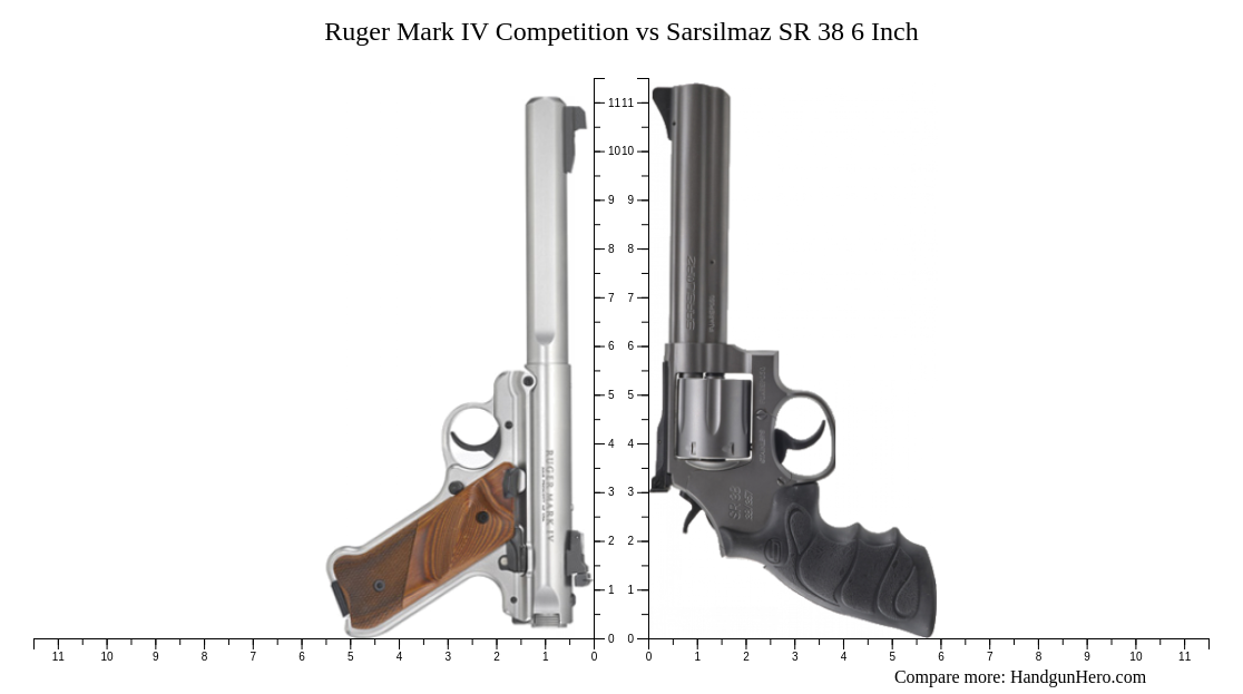 Ruger Mark IV Competition vs Sarsilmaz SR 38 6 Inch size comparison ...
