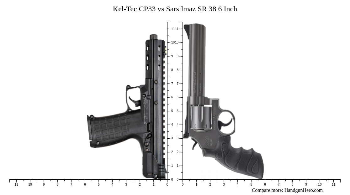 Kel-Tec CP33 vs Sarsilmaz SR 38 6 Inch size comparison | Handgun Hero