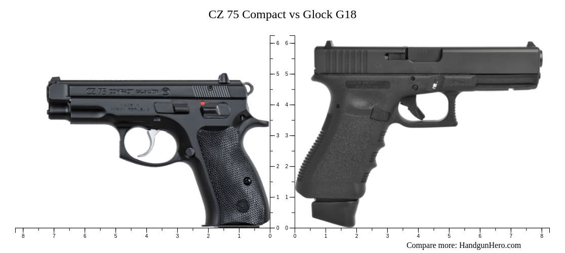 CZ 75 Compact vs Glock G18 size comparison | Handgun Hero