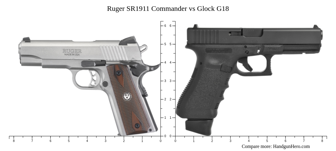 Ruger SR1911 Commander vs Glock G18 size comparison | Handgun Hero