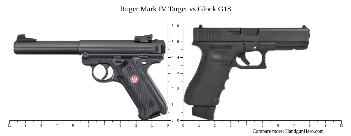 Ruger Mark IV Target vs Glock G18 size comparison | Handgun Hero