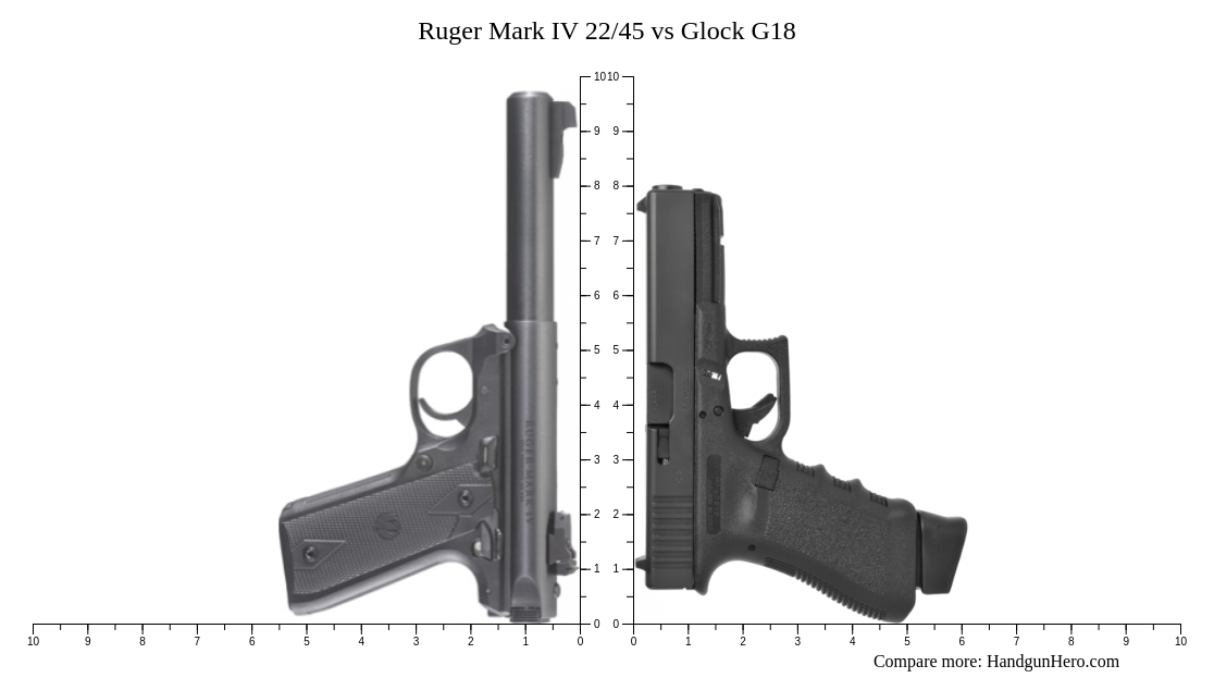 Ruger Mark IV 22/45 vs Glock G18 size comparison | Handgun Hero