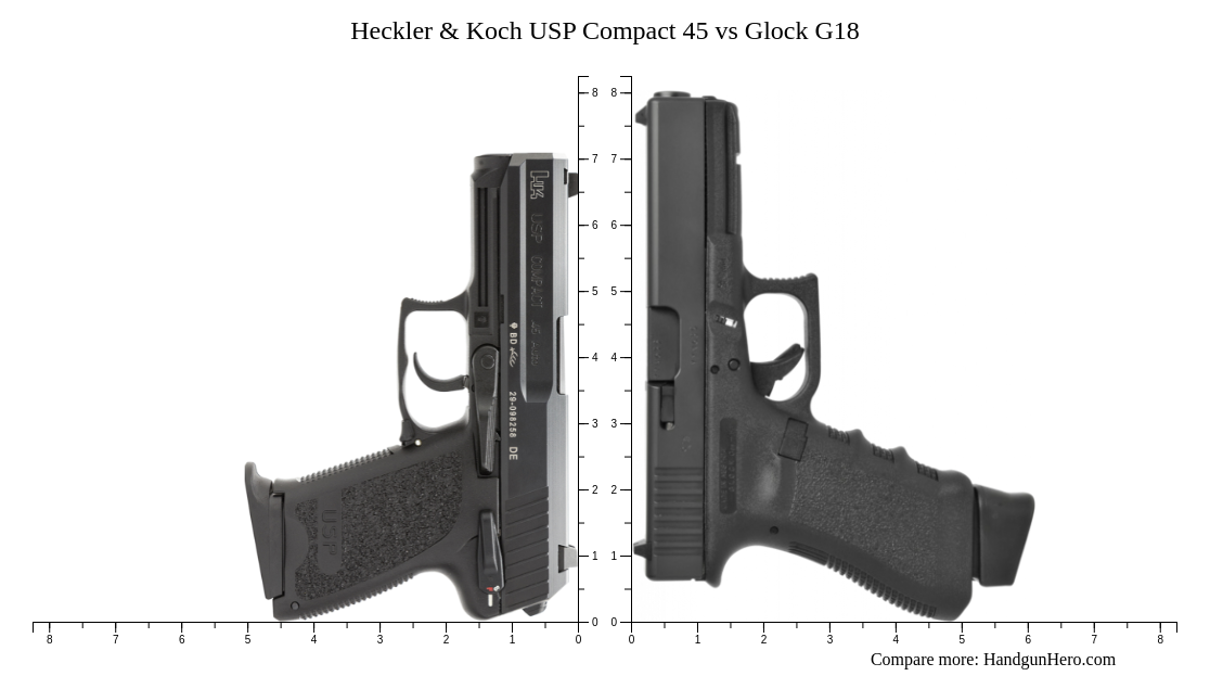 Heckler & Koch USP Compact 45 vs Glock G18 size comparison | Handgun Hero