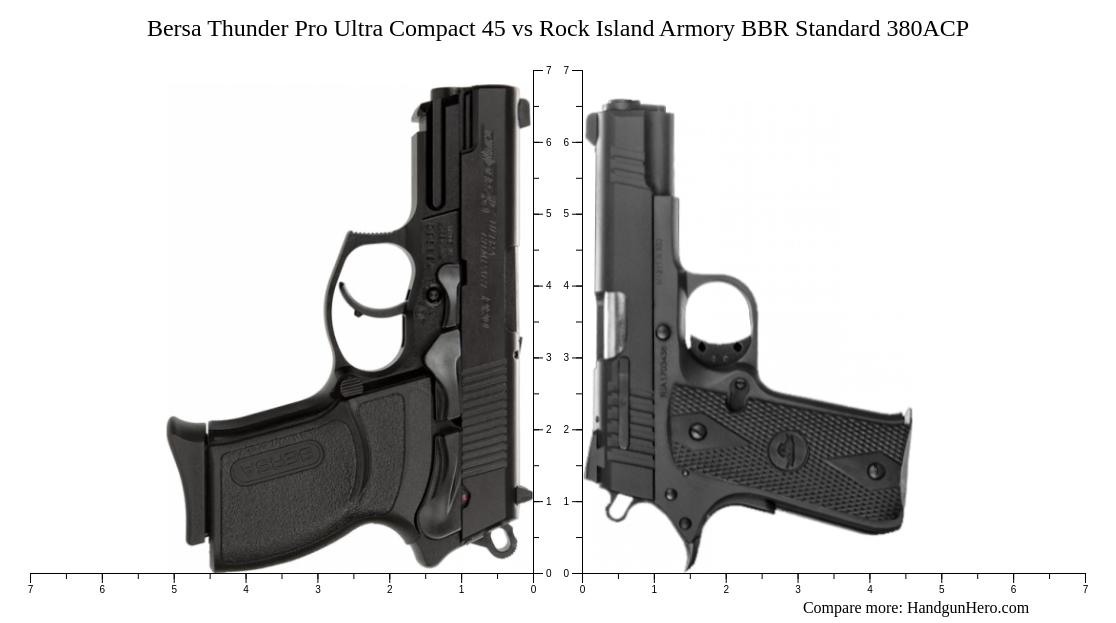 Bersa Thunder Pro Ultra Compact 45 vs Rock Island Armory BBR Standard ...