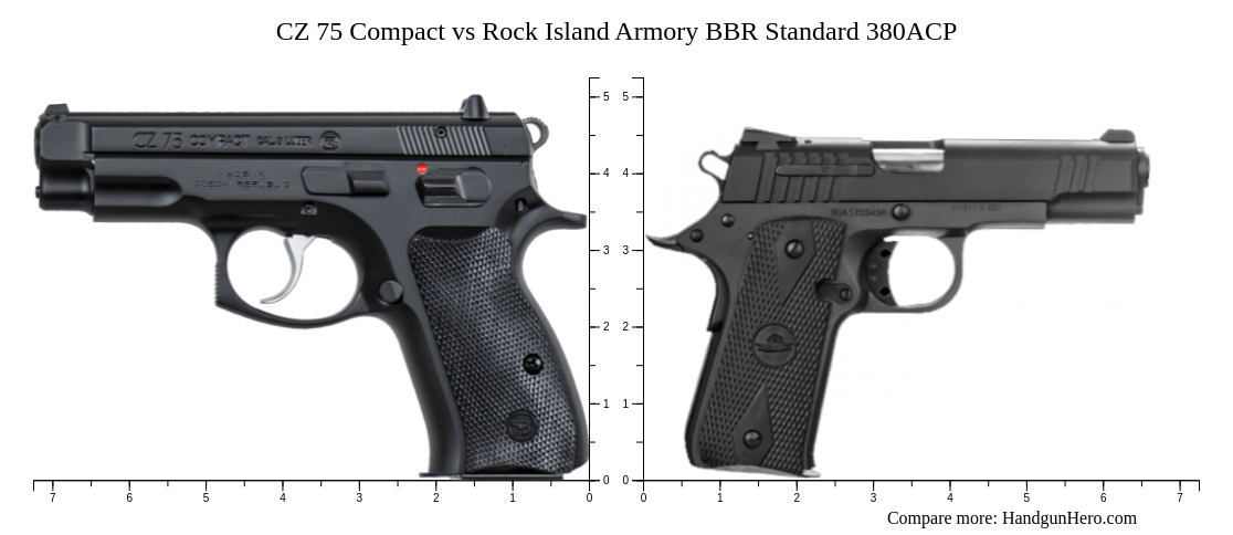 CZ 75 Compact vs Rock Island Armory BBR Standard 380ACP size comparison ...