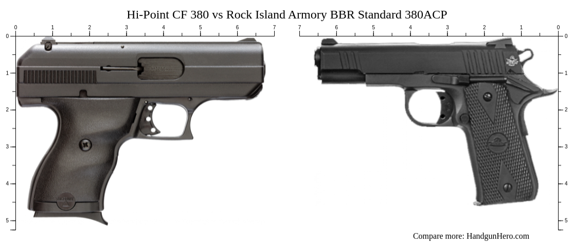 Hi-Point CF 380 vs Rock Island Armory BBR Standard 380ACP size ...