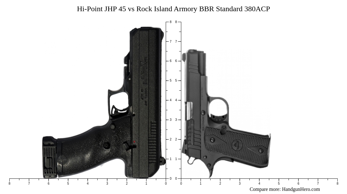 Hi-Point JHP 45 vs Rock Island Armory BBR Standard 380ACP size ...