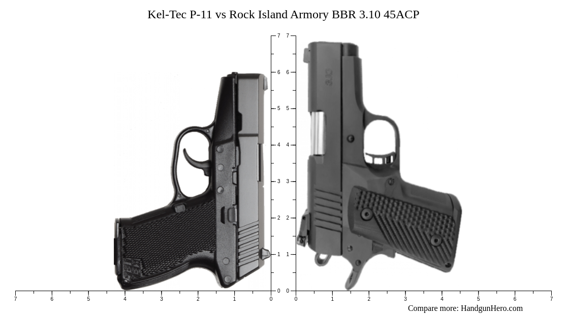 Kel-Tec P-11 vs Rock Island Armory BBR 3.10 45ACP size comparison ...