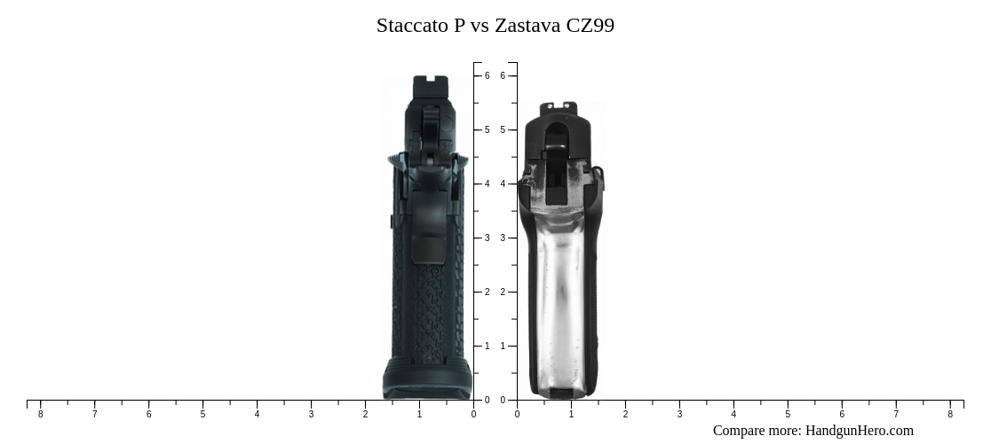 Staccato P vs Zastava CZ99 size comparison | Handgun Hero