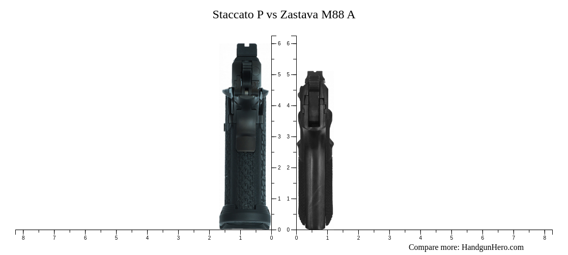 Staccato P vs Zastava M88 A size comparison | Handgun Hero