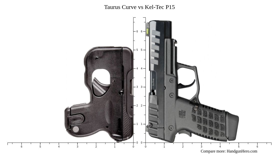 Taurus Curve vs Kel-Tec P15 size comparison | Handgun Hero