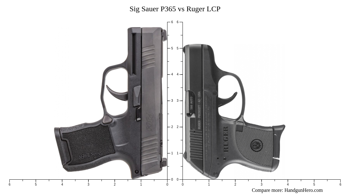 Sig Sauer P365 vs Ruger LCP size comparison | Handgun Hero