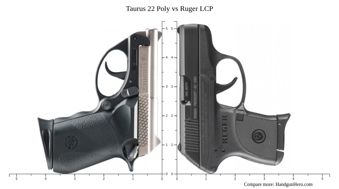 Taurus 22 Poly vs Ruger LCP size comparison | Handgun Hero