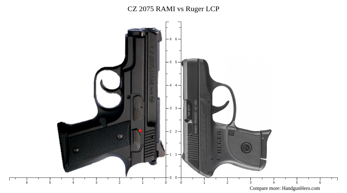 CZ 2075 RAMI vs Ruger LCP size comparison | Handgun Hero