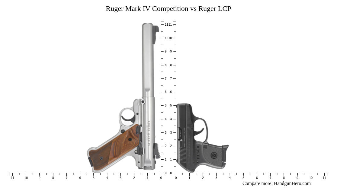 Ruger Mark IV Competition vs Ruger LCP size comparison | Handgun Hero