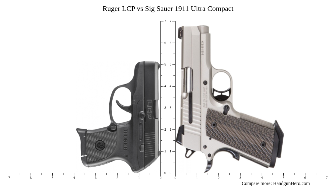 Ruger LCP vs Sig Sauer 1911 Ultra Compact size comparison | Handgun Hero