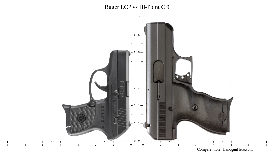 Ruger LCP vs Hi-Point C 9 size comparison | Handgun Hero