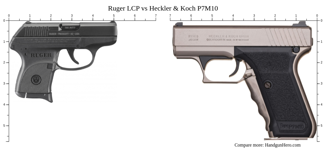 Ruger LCP vs Heckler & Koch P7M10 size comparison | Handgun Hero