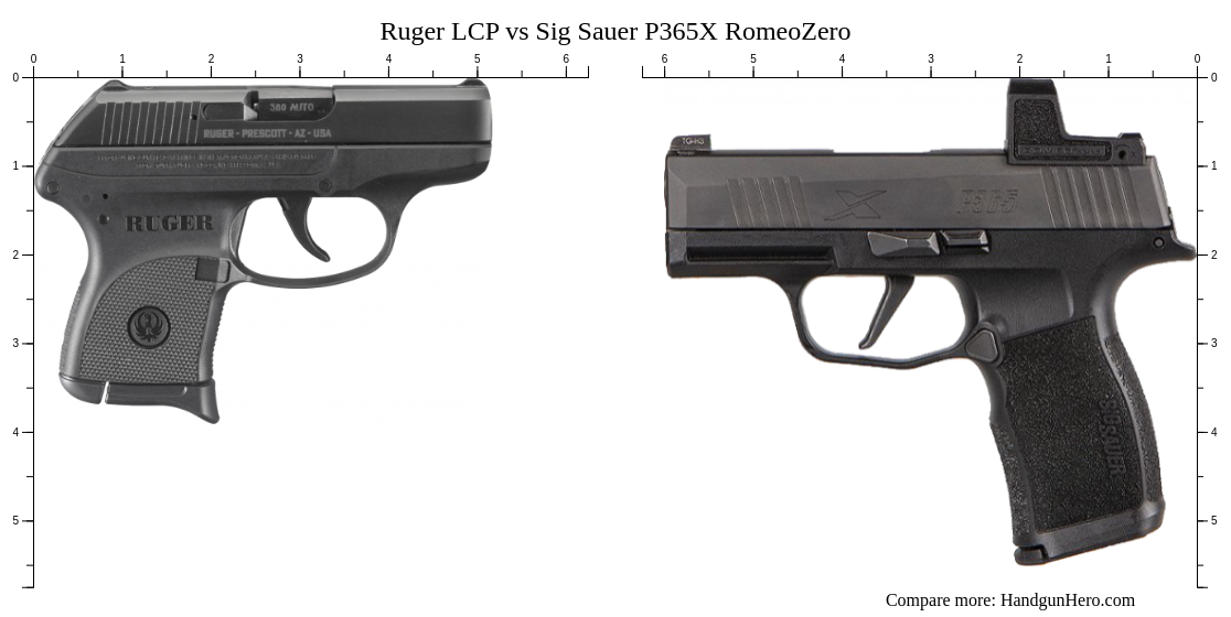 Ruger LCP vs Ruger LCP MAX vs Sig Sauer P365X RomeoZero vs Smith ...
