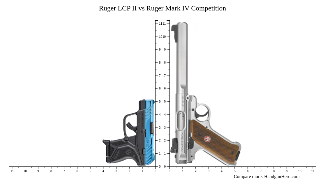 Ruger LCP II vs Ruger Mark IV Competition size comparison | Handgun Hero