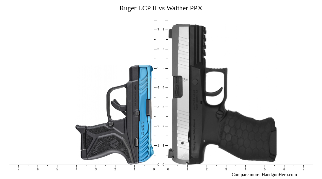 Ruger LCP II vs Walther PPX size comparison | Handgun Hero