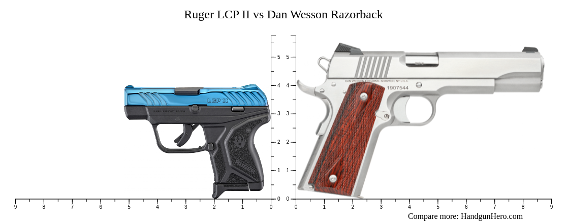 Ruger LCP II vs Dan Wesson Razorback size comparison | Handgun Hero