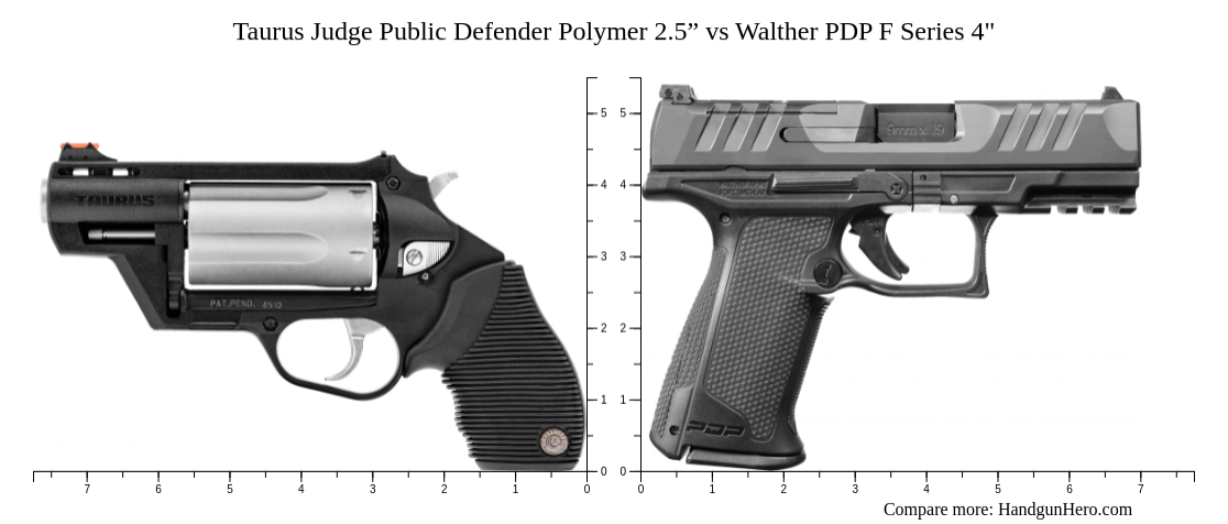 Taurus Judge Public Defender Polymer 2.5” vs Walther PDP F Series 4 ...