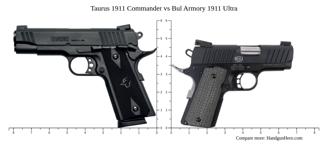 Taurus 1911 Commander vs Glock G19 Gen5 vs Bul Armory 1911 Ultra size ...