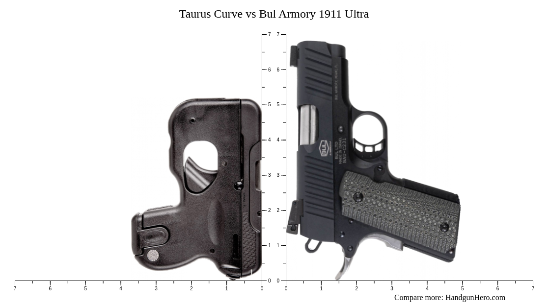 Taurus Curve vs Bul Armory 1911 Ultra size comparison | Handgun Hero