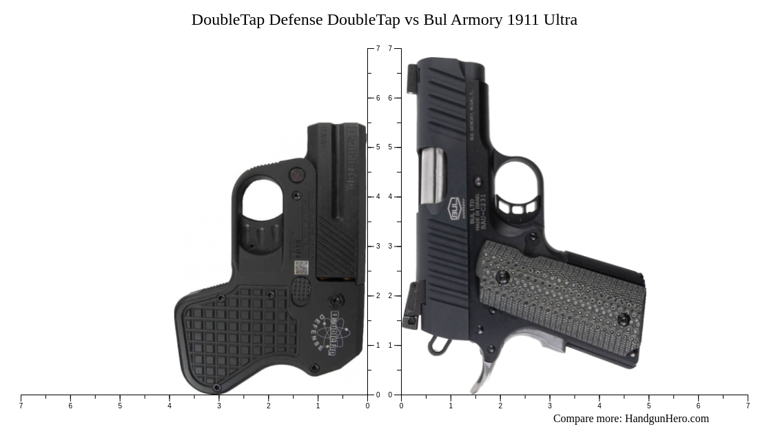 DoubleTap Defense DoubleTap vs Bul Armory 1911 Ultra size comparison ...