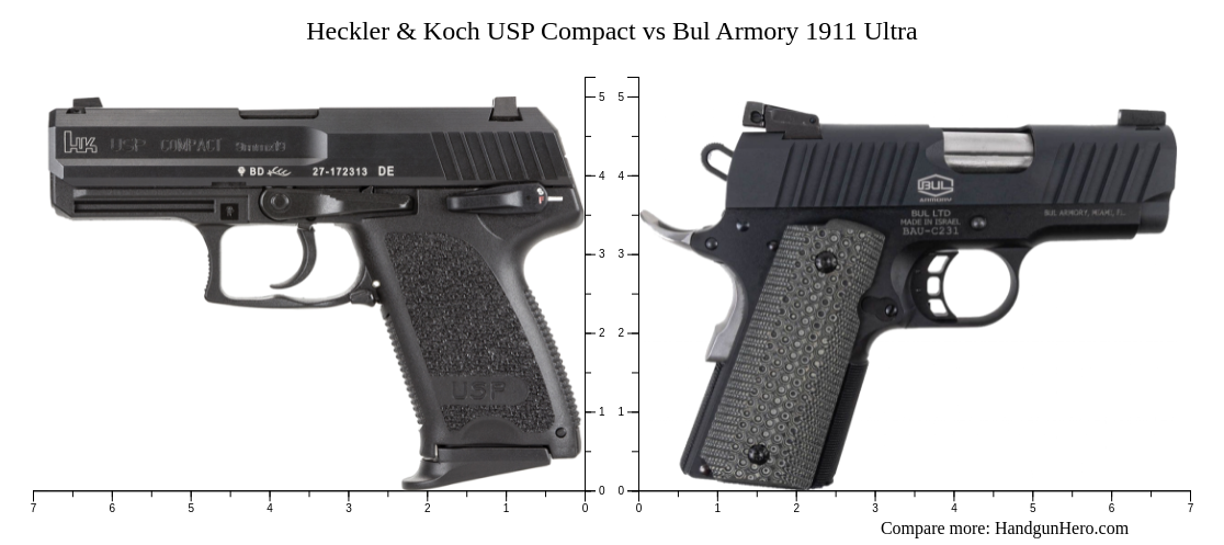 Heckler & Koch USP Compact vs Bul Armory 1911 Ultra size comparison ...