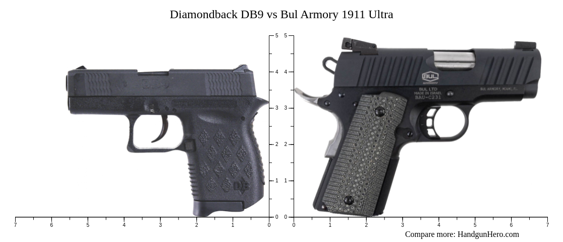Diamondback DB9 vs Bul Armory 1911 Ultra size comparison | Handgun Hero