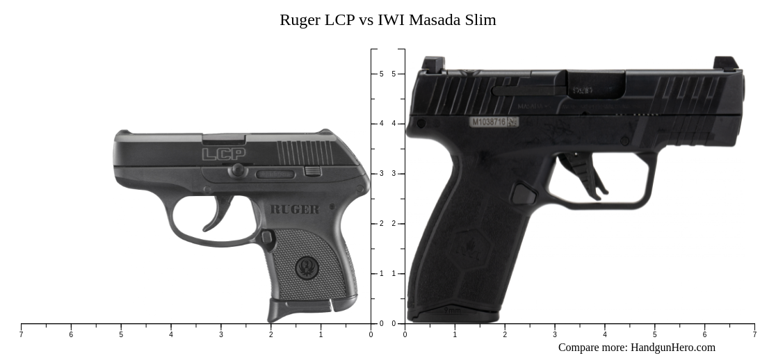 Springfield Hellcat Micro Compact vs Ruger LCP vs Ruger LCP MAX vs IWI ...