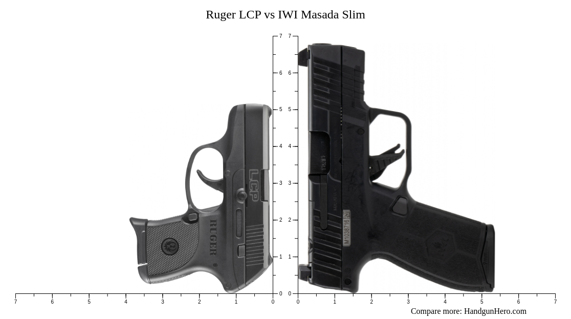 Springfield Hellcat Micro Compact vs Ruger LCP vs Ruger LCP MAX vs IWI ...