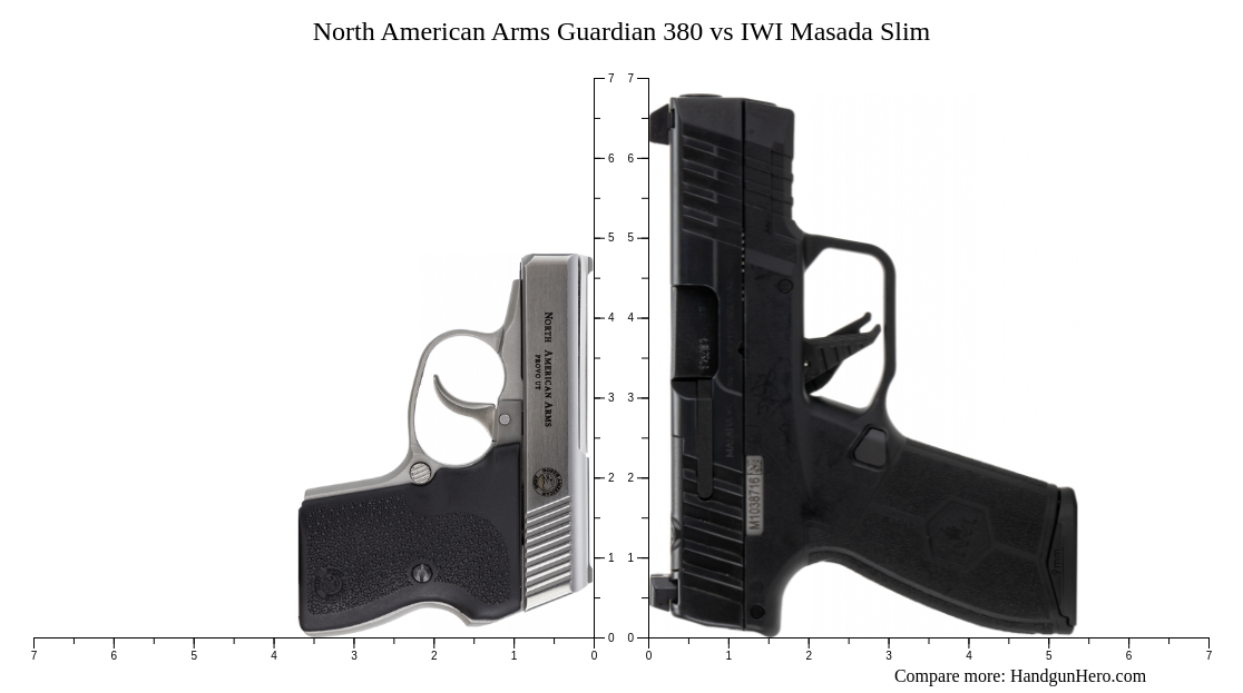North American Arms Guardian 380 vs IWI Masada Slim size comparison ...
