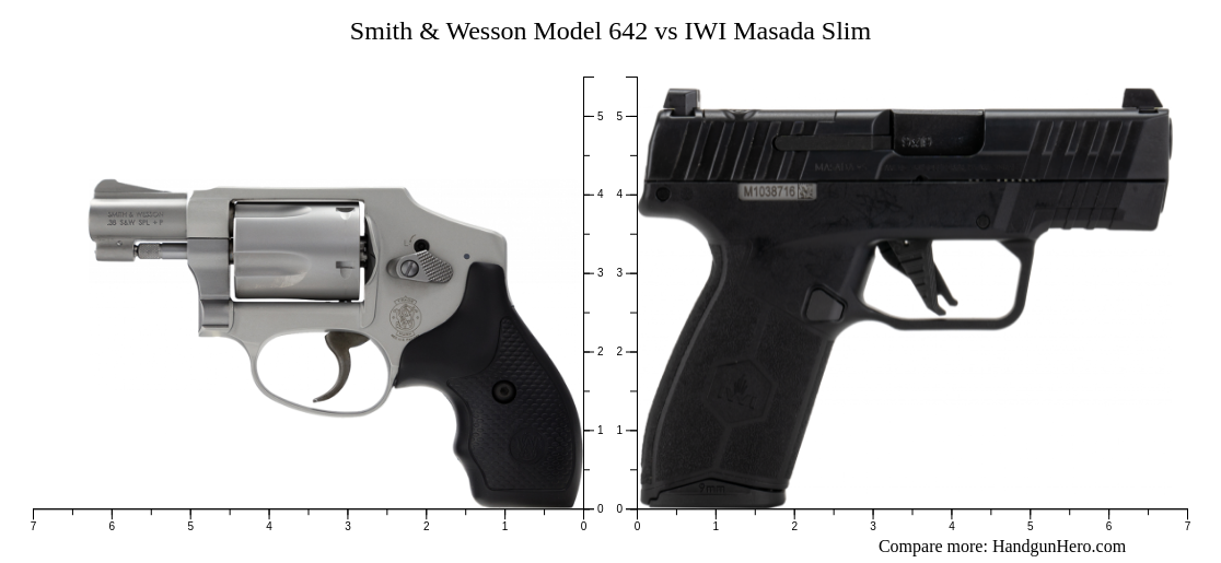 Smith & Wesson Model 642 vs IWI Masada Slim size comparison | Handgun Hero
