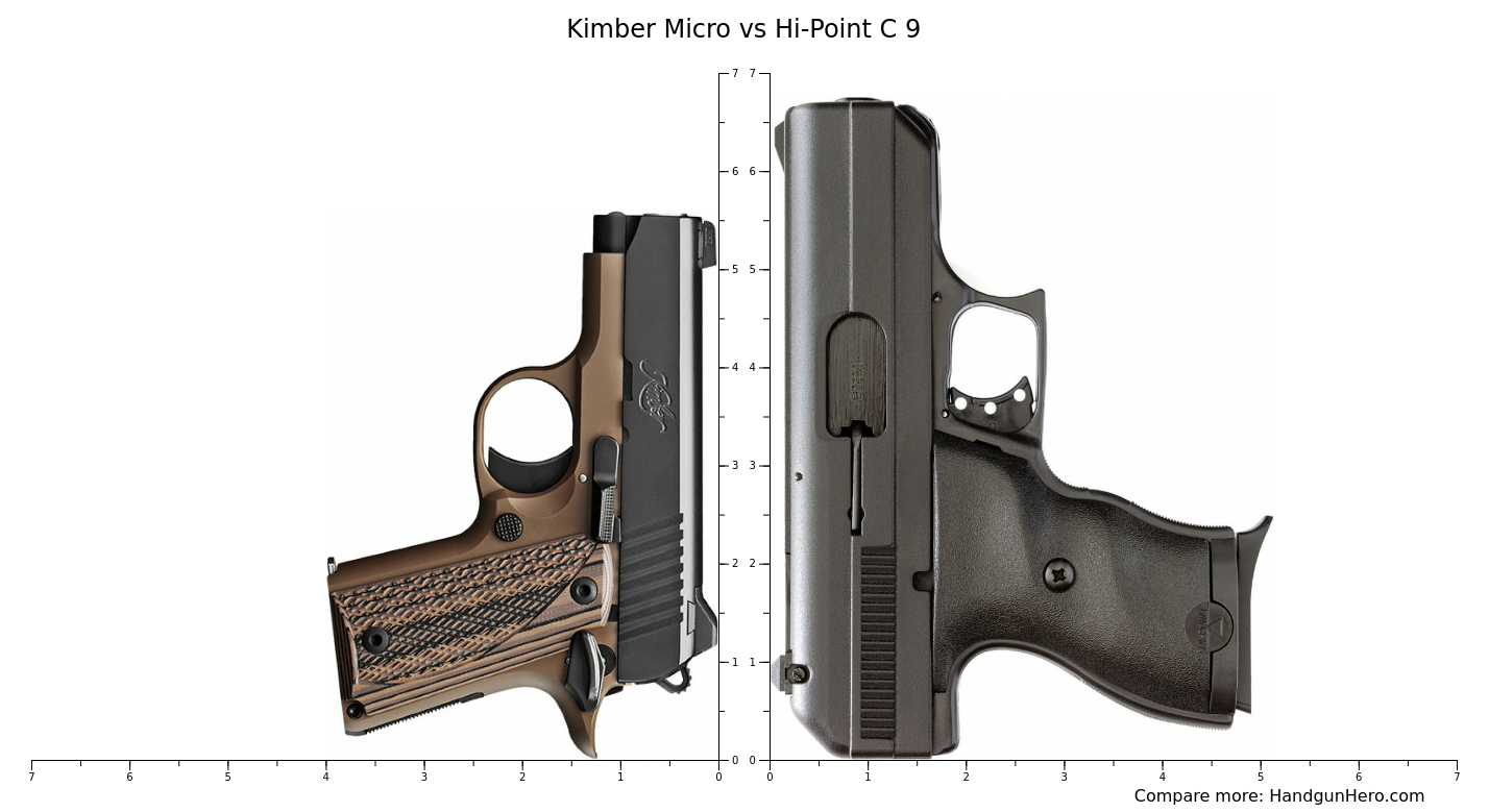Kimber Micro vs Hi-Point C 9 size comparison | Handgun Hero