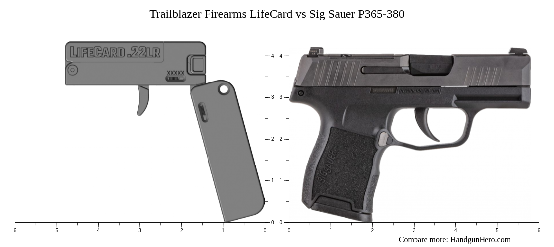 Trailblazer Firearms LifeCard vs Sig Sauer P365-380 size comparison ...