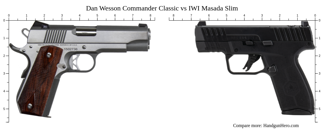 Dan Wesson Commander Classic vs IWI Masada Slim size comparison ...