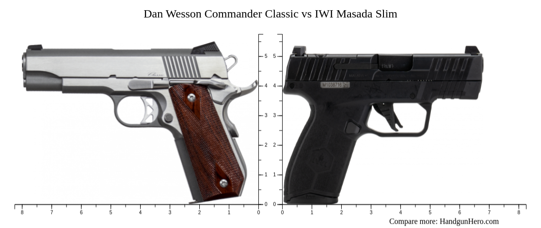Dan Wesson Commander Classic vs IWI Masada Slim size comparison ...