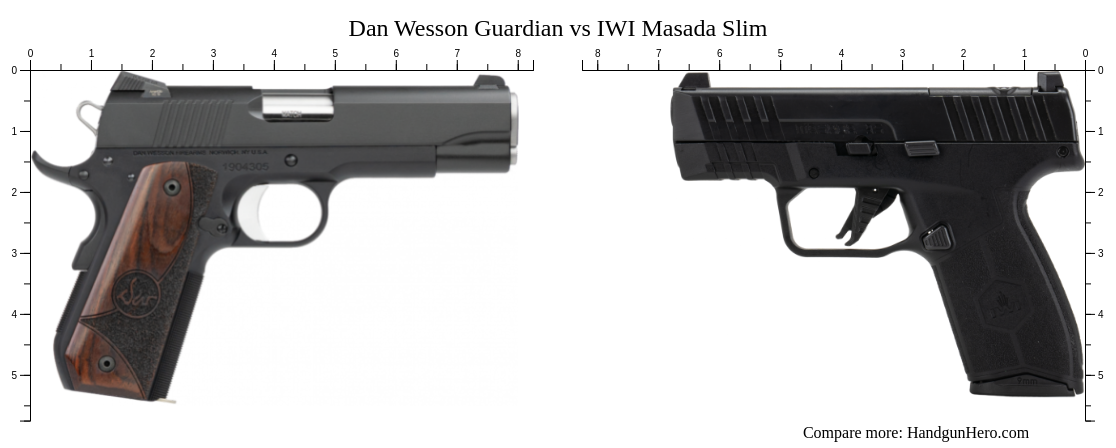 Dan Wesson Guardian vs IWI Masada Slim size comparison | Handgun Hero